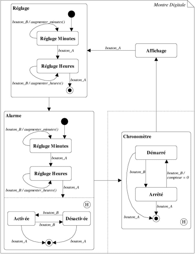 Exercices UML – TP 6 - DigitechSandbox