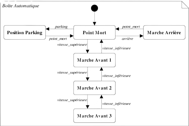 Exercices UML – TP 6 - DigitechSandbox