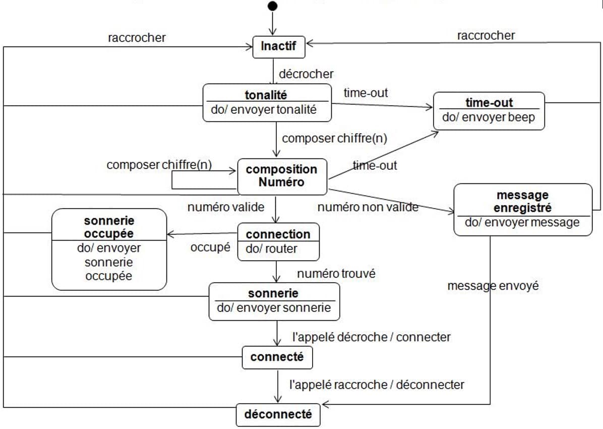 Exercices UML – TP 6 - DigitechSandbox